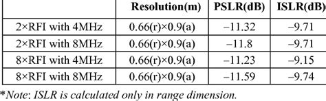 Sar Performance Without Rfi Suppression Download Table