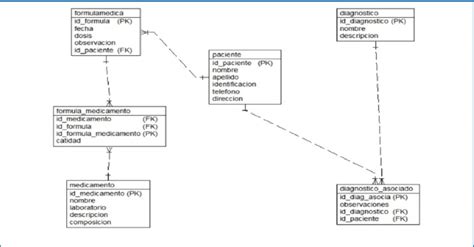 Tablas De La Base De Datos Utilizadas Download Scientific Diagram