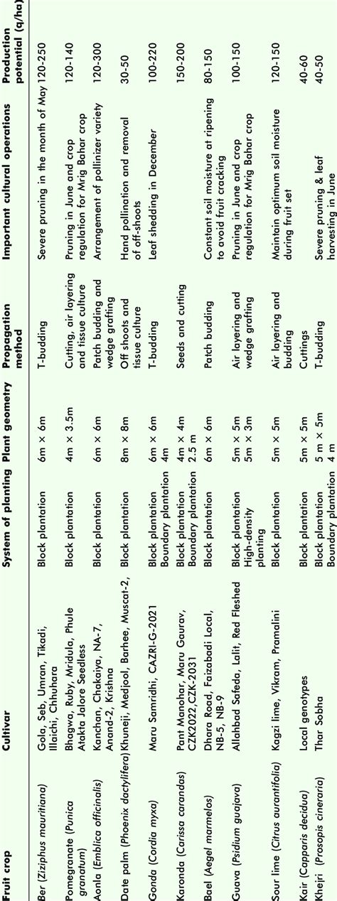 Improved Cultivars Agronomic Practices And Yield Potential Of Download Scientific Diagram