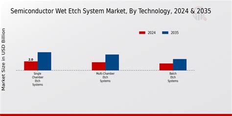 Semiconductor Wet Etch System Market Size Share And Forecast 2035