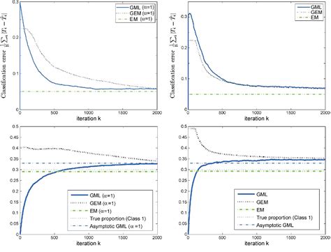 Figure 3 From Gossip Algorithms For Simultaneous Distributed Estimation