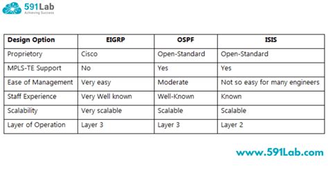 Become A Cisco Design Expert With Ccde Certification