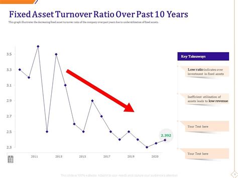 Fixed Asset Turnover Ratio Over Past 10 Years Ppt Slide Download