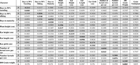 Phenotypic P And Genotypic G Path Coefficient Analysis Of Yield And Download Table