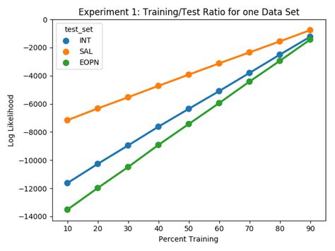 Experiment 1 Log Likelihood When Varying Ratio Of Training To Test Data Download Scientific