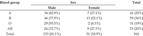 Distribution Of Sex And Blood Groups Download Scientific Diagram
