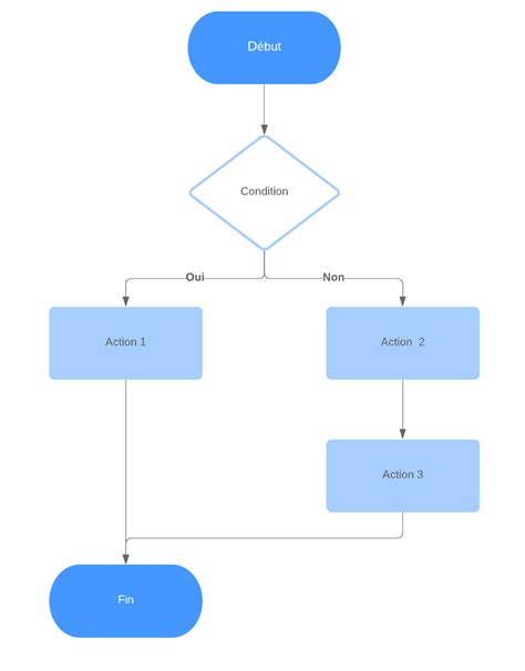 Quest Ce Quun Algorigramme Lucidchart