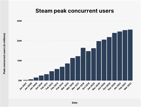 Steam Usage And Catalog Stats For 2023