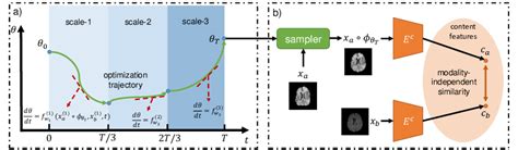 Overview Of Our Proposed Method A Image Registration Optimization Is Download Scientific