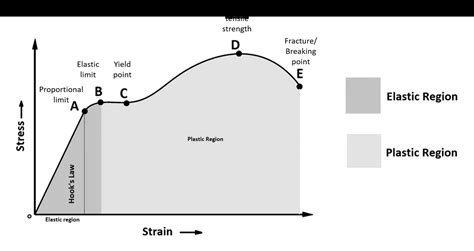 Cbse Class 11th Stress Strain Curve Details And Preparations Downloads