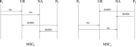 Figure 1 From Inference Of Message Sequence Charts Semantic Scholar
