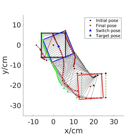 Planar Pushing With Face Switching Both Simulation And Experimental