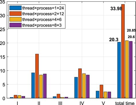 Time Comparison Of Different Processes And Threads In A Single Node In Download Scientific
