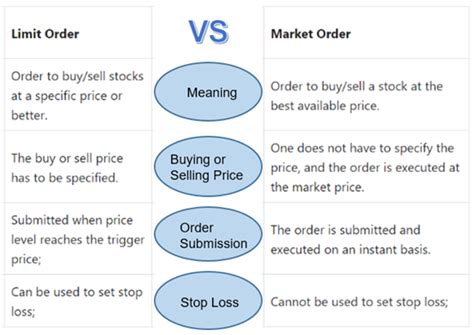 What Are The Differences Between Market Order And Limit Order Coincarp