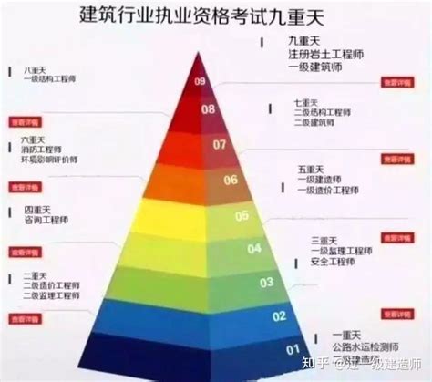 一张图带你看建筑行业执业资格考试九重天看看你在几重天 知乎