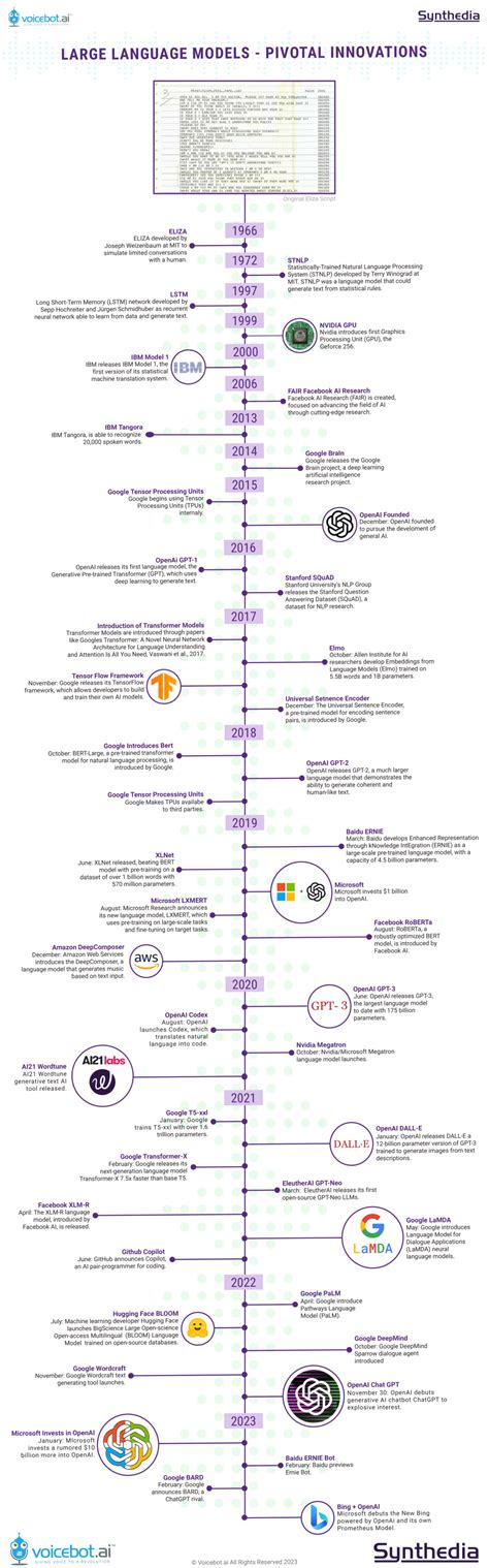 Llm Timeline2 27 23 1 Voicebot Ai
