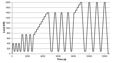 Example Of Loading Protocol Download Scientific Diagram