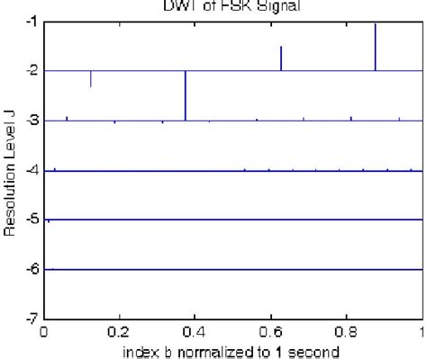 Figure 1 From Application Of A Wavelet Based Receiver For The Coherent Detection Of Fsk Signals
