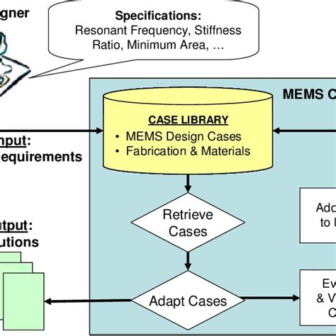 A Mems Design Process B Mems Design Process With Case Based Design