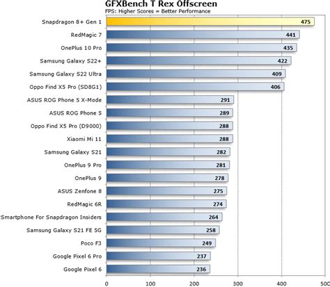 Qualcomm Snapdragon Gen Benchmarks Faster At Everything With Better Efficiency Hothardware