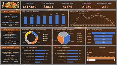 Github Saikrishna Alle Data Analytics Pizza Sales Explore Pizza Shop Sales Analysis