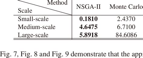The Mean Igd Values Of Nsga Ii And The Monte Carlo Method Download Table