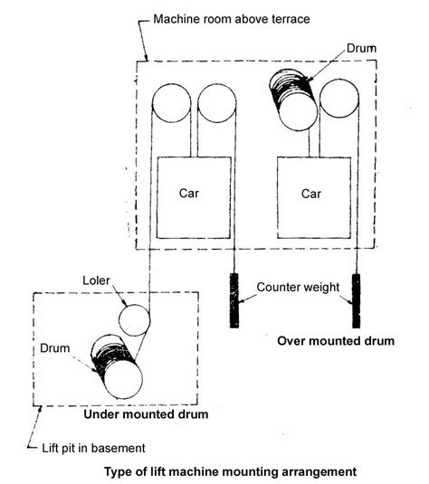 Elevators Types And Classification Part One Electrical