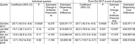 Regression Discontinuity Analyses Showing Effect Estimate At Quarterly