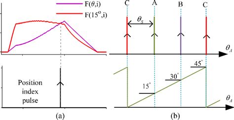 Figure From Modified Direct Torque Control Of Solar Fed Sensorless Switched Reluctance Motor