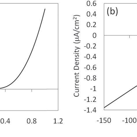 A Jv Characteristic Of Gap Pin Nanowire Array Over ±1 V Bias