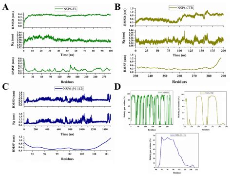 Molecular Dynamics Simulation Analysis Based On Root Mean Square