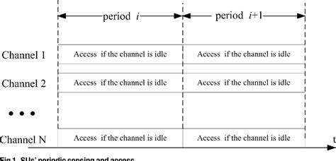 Figure 1 From A Spectrum Access Based On Quality Of Service Qos In