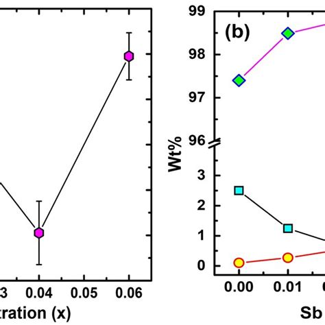Sb Concentration Dependent A Unit Cell Volume And B Wt Of Ticosb Download Scientific