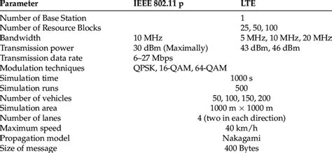 Simulation Parameters And Corresponding Values Download Scientific