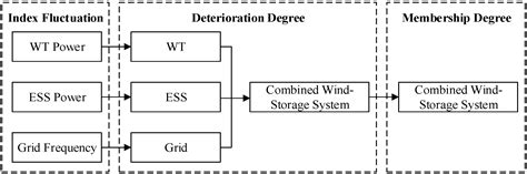 Optimal Control Strategy And Evaluation Framework For Frequency Response Of Combined Wind