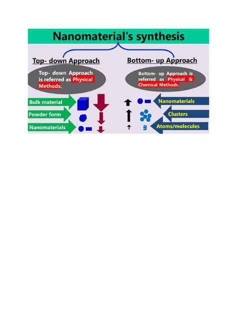 Top Down Method Pdf Nanomaterials Nanotechnology