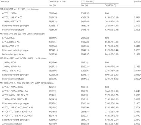 Combined Genotype Frequencies Of Mthfr C677t A1298c And Slc19a1 G80a