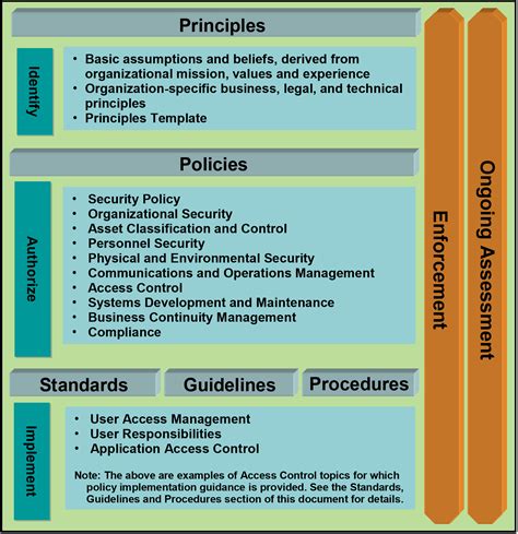 Open Enterprise Security Architecture O Esa A Framework And Template For Policy Driven Security