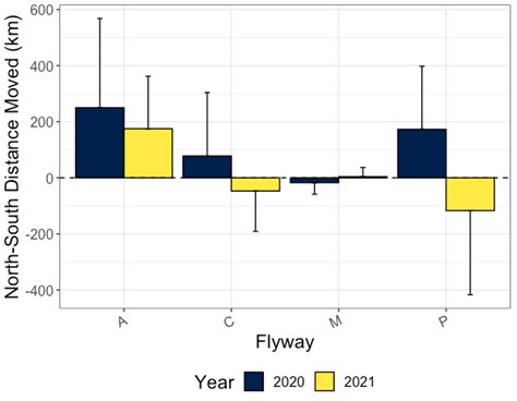 R How Do I Specify Conditional Geomerrorbars Based On Whether The