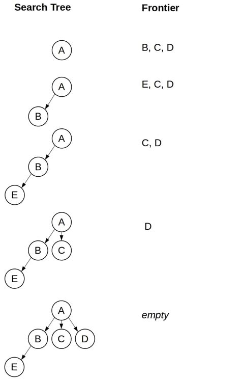 graph search vs tree like search baeldung on computer science