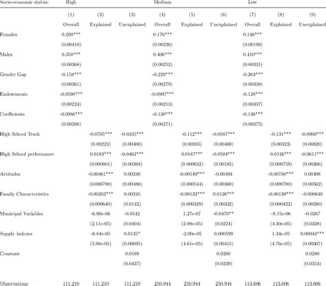 Sub Sample Analysis Oaxaca Decomposition Download Scientific Diagram