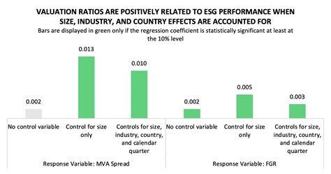 Esg Performance And Enterprise Value Do Firms With Stronger Esg Performance Have Higher