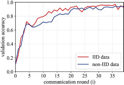 Figure 10 From Multiarea Inertia Estimation Using Convolutional Neural Networks And Federated
