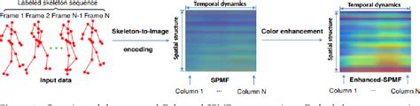 Figure 1 From Spatio Temporal Image Representation Of 3d Skeletal Movements For View Invariant