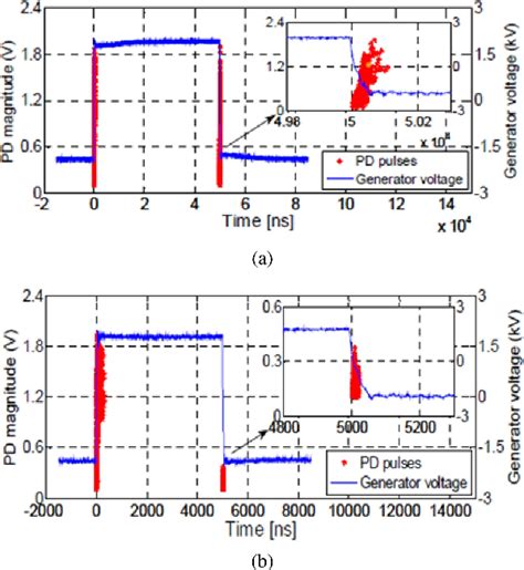 Figure 1 From A Review Of Partial Discharge In Stator Winding Of Rotating Machines Fed By