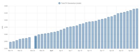 Storage Of Long Term Statistics Day And Week Statistics Home Assistant Community