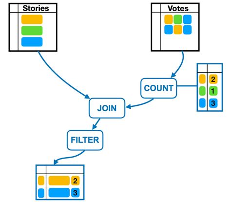 build real time materialized views with cdc 10 lines of code for