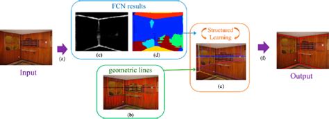 Indoor Layout Estimation Using Fcn A Fcn Learning B Line Segments