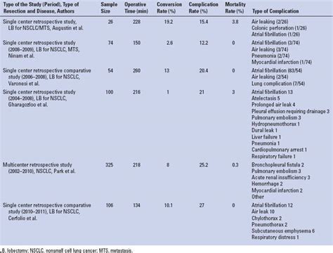 Robotic Lymph Node Dissection Master Techniques In Surgery Thoracic Surgery Lung Resections
