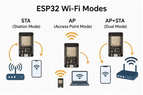Bokfive 🚀 Esp32 Wi Fi Modes Explained Simplified 🔧 Whether You Re Building Iot Projects Or